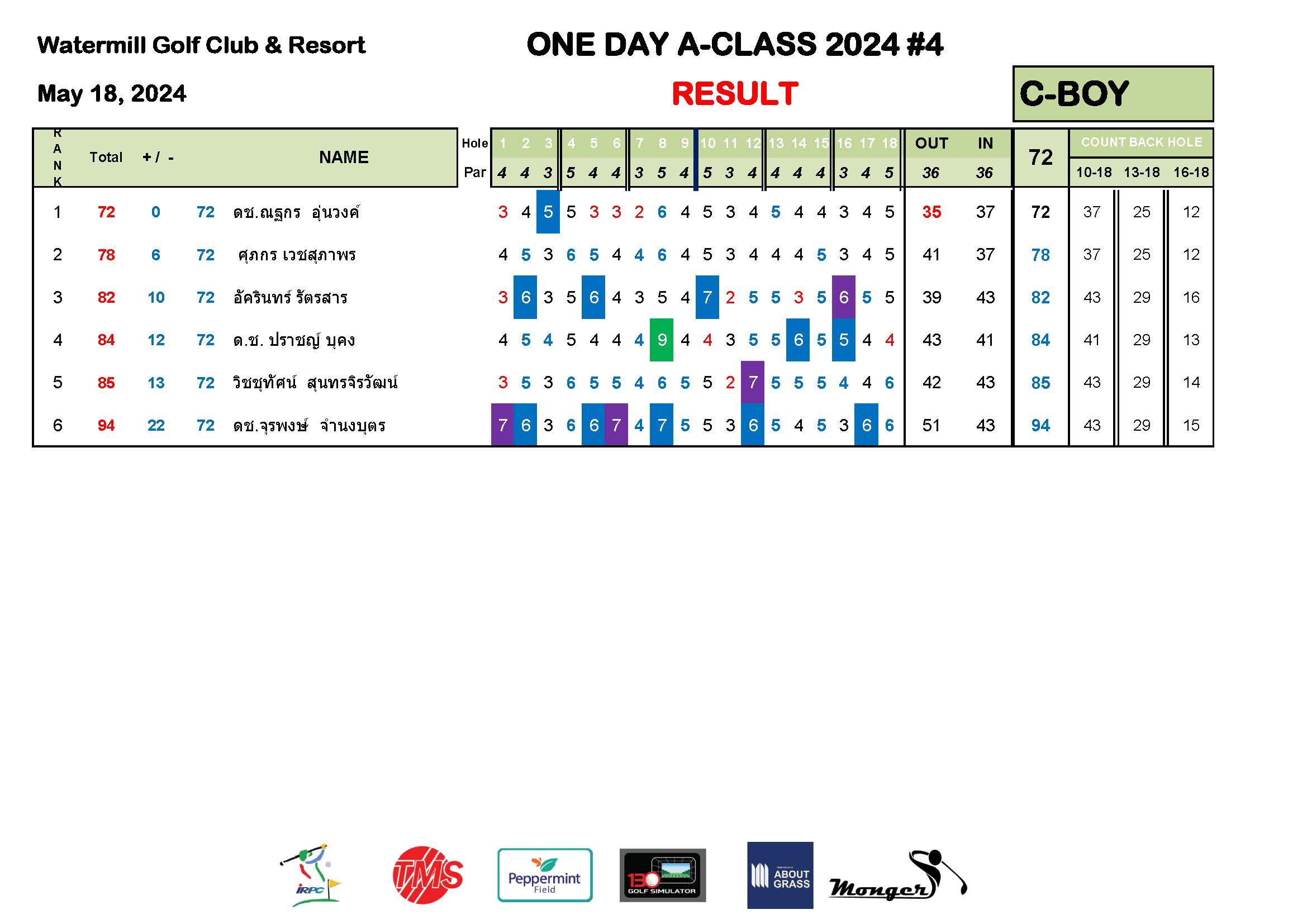 Leader Board One Day A-Class 2024#4